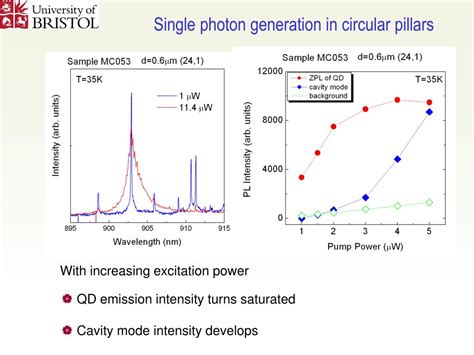 Ppt True Single Photon Sources Powerpoint Presentation Free Download