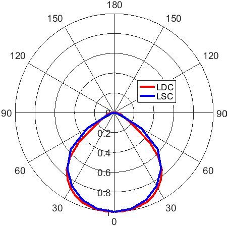 A Radial Representation Of LDC And LSC Curves Illustrating How Both Download Scientific
