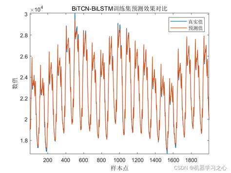 时序预测 matlab实现bitcn bilstm双向时间卷积神经网络结合双向长短期记忆神经网络时间序列预测 bilstm神经网络