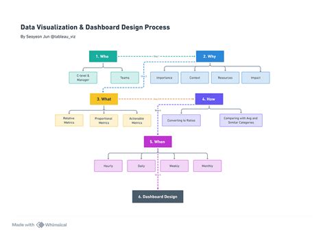 Mastering Dashboard Design From Good To Unmissable Data Visualizations By Seoyeon Jun Medium