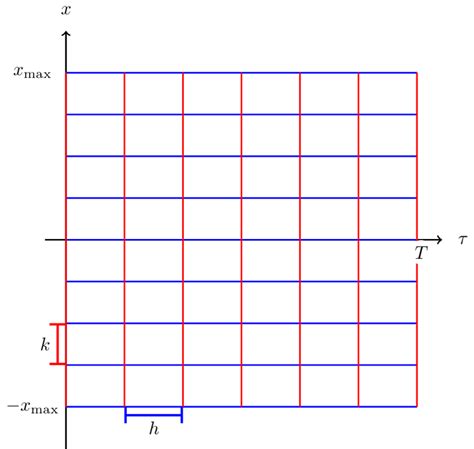 2 7 finite difference grid for the heat equation in the explicit download scientific diagram