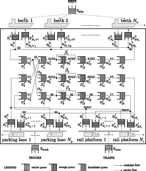 Figure 1 From Predictive Control Of Container Flows In Maritime Intermodal Terminals Semantic