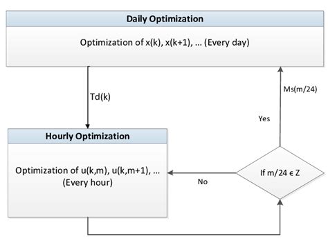 3 Upper And Lower Layer Optimizations Of Multi Layer Mpc Download