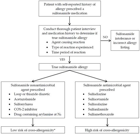 Antibiotic Allergy Cross Reactivity Chart Earthbatman