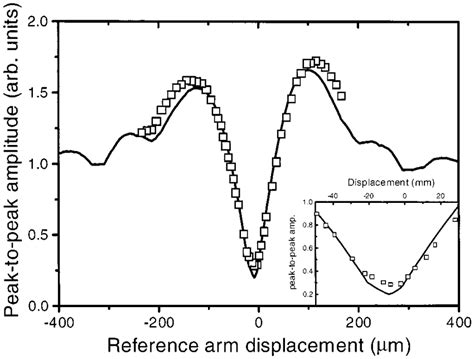 The Peak To Peak Amplitude Of The Measured Waveforms As A Function Of Download Scientific