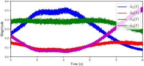 Figure 1 From Actuator And Sensor Fault Estimation Based On A Proportional Integral Quasi Lpv
