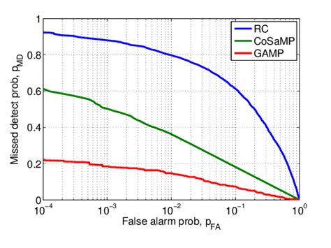 Comparison Of Reconstruction Methods On Cortical Connectome Mapping