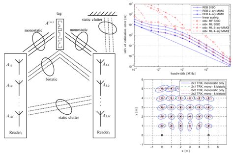 Cognitive Mimo Radar For Rfid Localization — Spsc Tu Graz