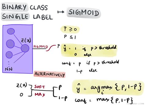深入理解深度学习中的激活层：sigmoid和softmax作为非终结层的应用 sigmoid 接 softmax csdn博客