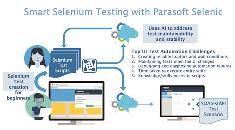 Parasoft Rolls Out Selenic UI Automated Test Tool SD Times
