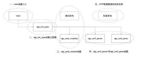 F 社区好文推荐NGINX 代码解读之模块架构及配置解析 知乎