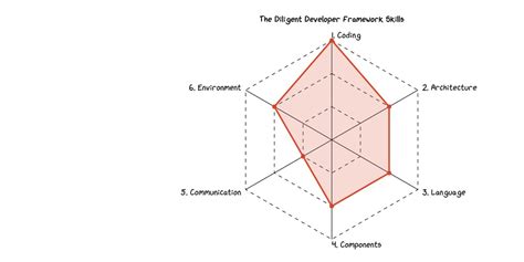 the diligent developer framework to become a better programmer dev