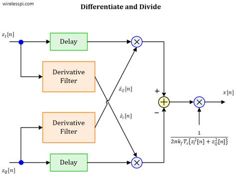 Frequency Modulation Fm And Demodulation Using Dsp Techniques