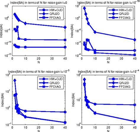 Figure 1 From A Bias Variance Dilemma In Joint Diagonalization And Blind Source Separation
