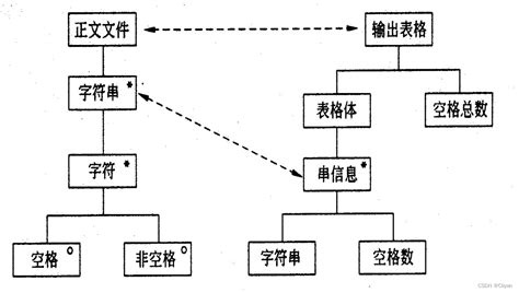 软件工程导论 第六章 面向数据结构的分析与设计软件工程jsp方法 Csdn博客