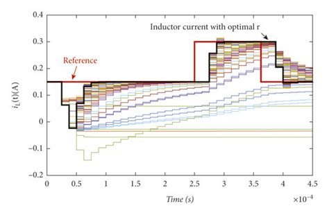 A Genetic Algorithm Is Applied To The Closed Loop System A Each Download Scientific Diagram