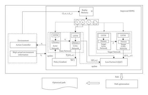 ship path planning model based on improved ddpg download scientific diagram