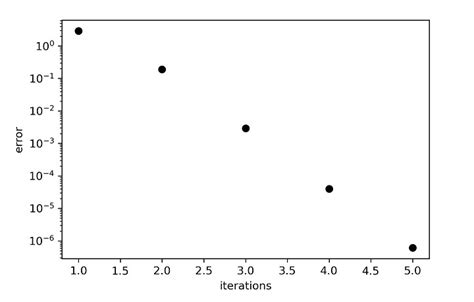 Modelling The Gauss Seidel Method In Python
