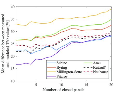 The Mean Difference Between The Measured And Modeled Reverberation Time Download Scientific