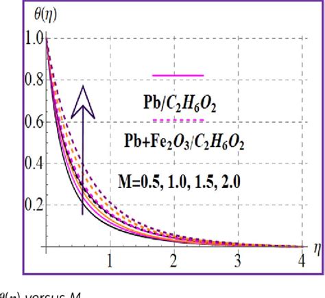 Figure 1 From Modeling And Simulation For Cattaneochristov Heat Analysis Of Entropy Optimized