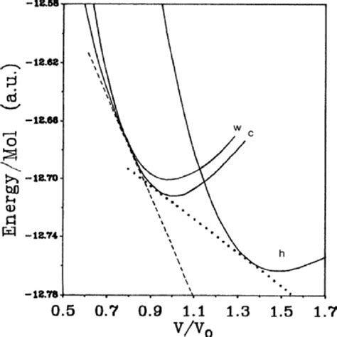 Calculated Total Energy Per Bn Molecule As A Function Of Volume For