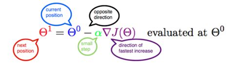 Understanding The Mathematics Behind Gradient Descent Towards Data Science
