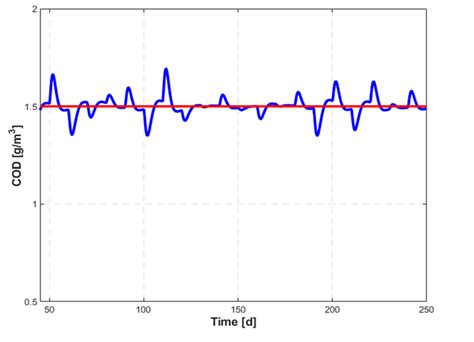 Evolution Of The Setpoint Red And The Controlled Variable Blue Download Scientific Diagram