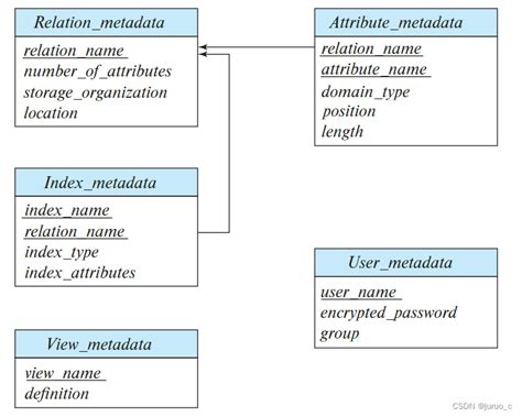 【database System Concept 7th】chapter 13 Data Storage Structures 读书笔记 Csdn博客