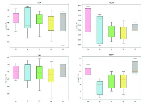 The Inter Session Transfer Accuracies Applied To Five Subjects