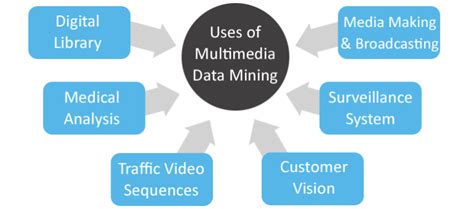 what is multimedia data mining how is it used
