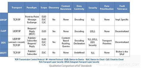 为什么选择dds？why choose dds？（data distribute service，数据分发服务，物联网最佳选择之一） dds