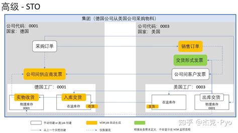 Sap 高级公司间交易流程 Sto 知乎