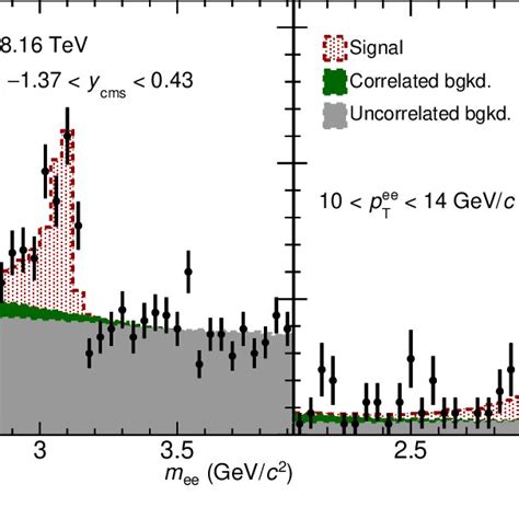 Invariant Mass Distribution Of E E − Pairs From Jψ Decays And From