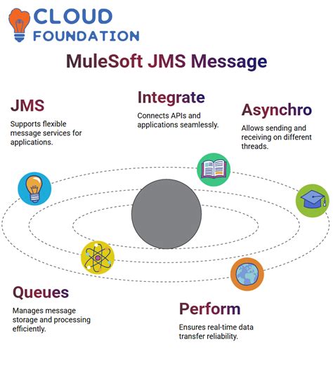 What Is Jms In Mulesoft