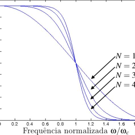Frequency Response Of A Butterworth Low Pass Filter For Different