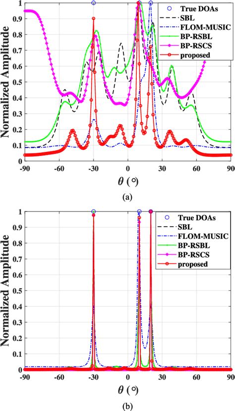 Figure 1 From Variational Bayesian Inference For Doa Estimation Under Impulsive Noise And