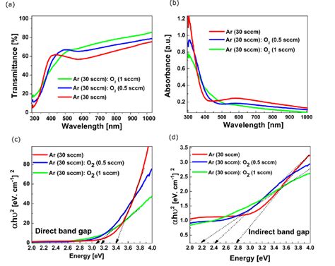 Transmission A And Absorption B Graphs Of The Films Deposited At Download Scientific