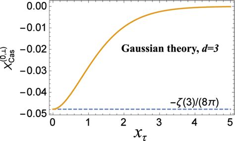 gaussian scaling function x 0 ⊥ cas x τ of the field independent download scientific