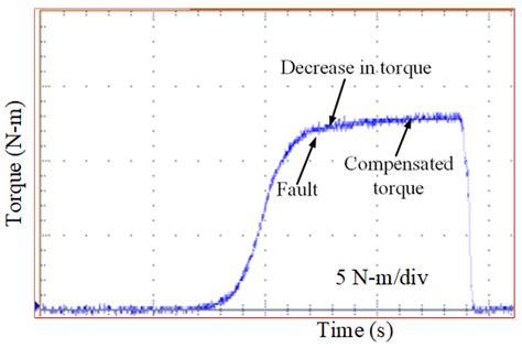 Energies Free Full Text Fault Tolerant Operation Of Bidirectional Zsi Fed Induction Motor