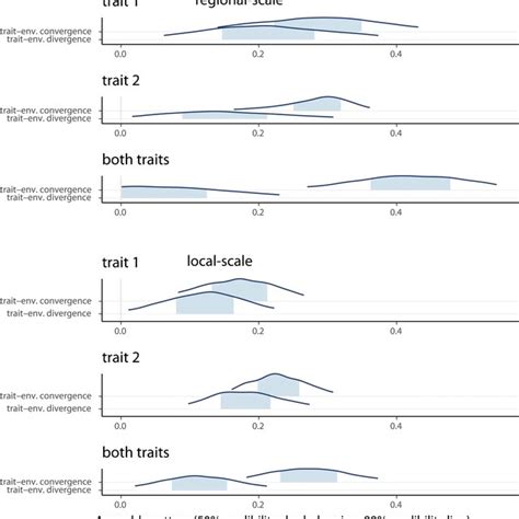 Traitenvironment Convergence And Divergence Assembly Patterns For Each