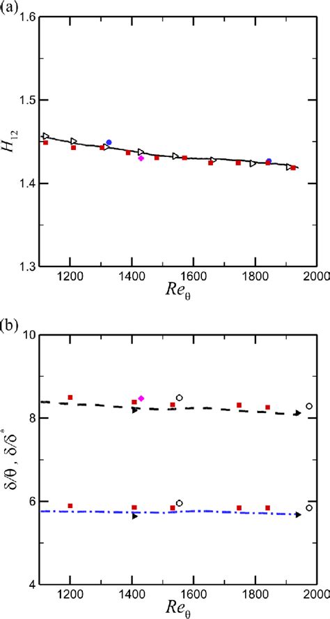 Ratios Of Integral Boundary Layer Thicknesses A The Shape Factor H Download Scientific