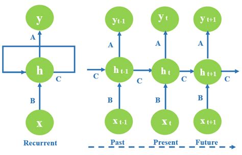 Recurrent Neural Network Download Scientific Diagram