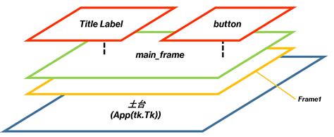 Tkinterで画面切り替え画面遷移 Python Qiita