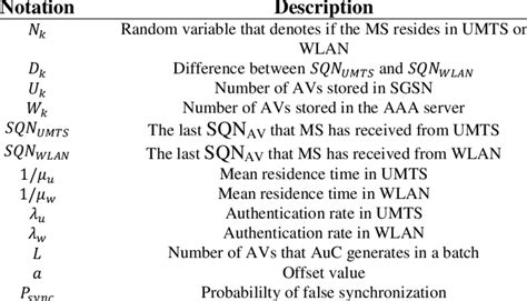 Analytical Model Parameters Download Table