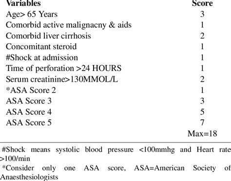 The Peptic Ulcer Perforation Pulp Score 16 Download Scientific Diagram