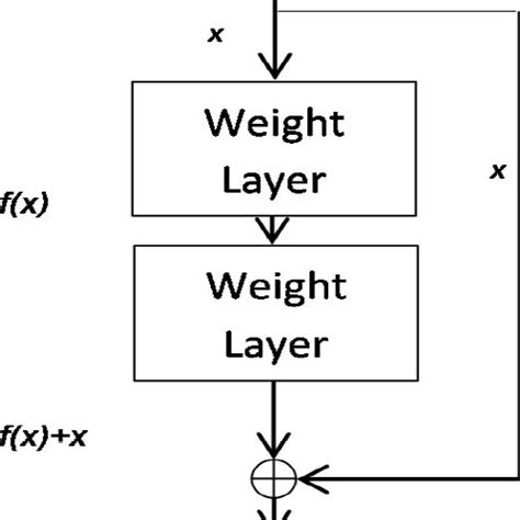 Identity Connections In The Resnet Download Scientific Diagram