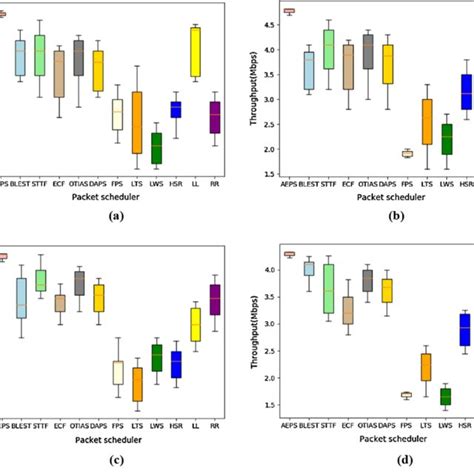 Throughput Comparison Among Aeps And Existing Schedulers In The First Download Scientific