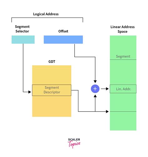 Segmentation In Operating System Scaler Topics