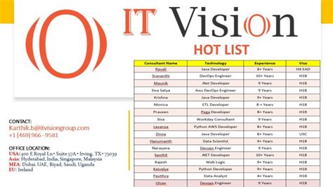 Brungi Karthik On Linkedin Hotlist Recruiters Hiring Jobs Resume Email Vendorlists Vendors