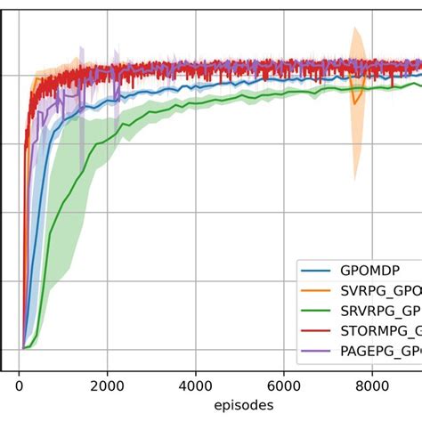 Hyperparameter Setting For The Cartpole Benchmark Download Scientific Diagram